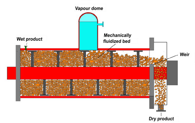 CFT Combined Fluidisation Technology