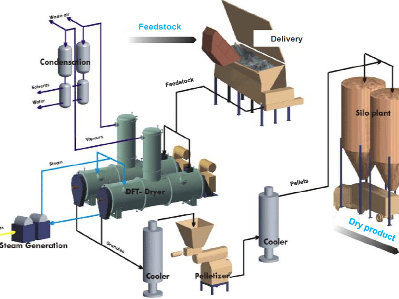 Environment - Tar and paint sludge