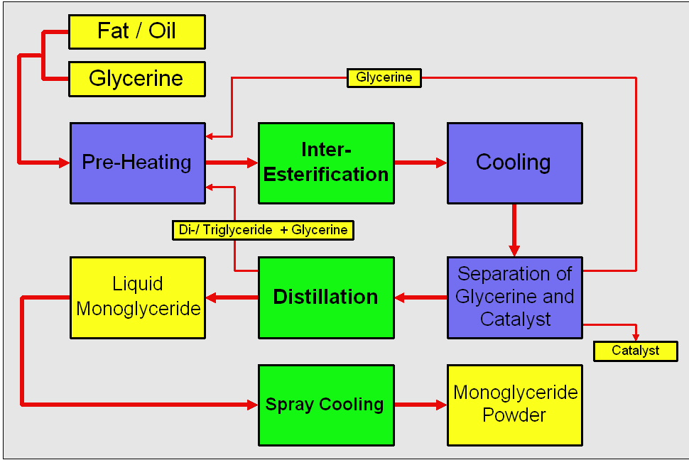 Industries - Oils & Fats - Monoglyceride distillation